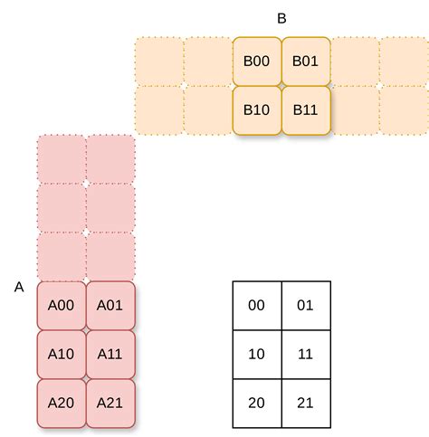 Tiny Flash Attentioncutlasscutetutorialzhmd At Main · 66ringtiny Flash Attention · Github