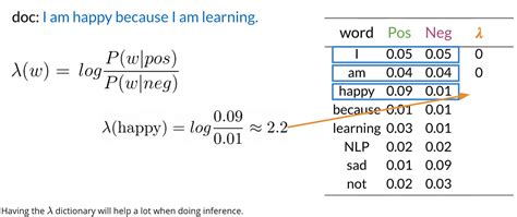 Nlp Naive Bayes Laplacian Smoothing Loglikelihood Error Analysis By Yu Ting Lee Medium