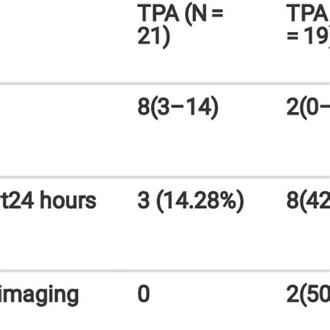 Comparison Of Secondary Outcomes Download Scientific Diagram