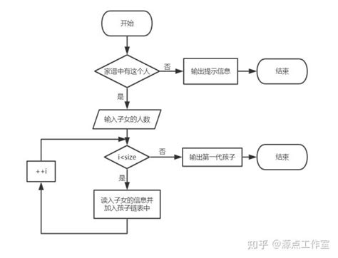 基于C 实现家谱管理系统 知乎