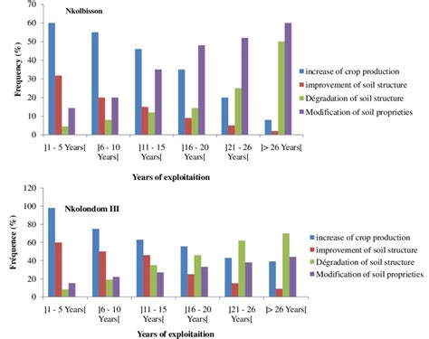 Consequences Of The Method Of Fertilizer Application Download