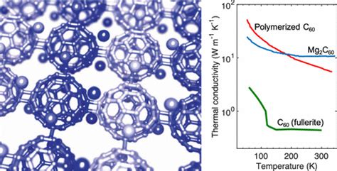 Magnesium Doping Enhances Thermal Conductivity Of Polymerized Fullerene