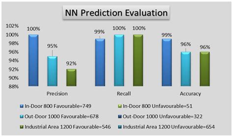 nn prediction evaluation chart download scientific diagram