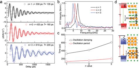 N Involved Rcp Oscillations A Clear Rcp Oscillation Signals With