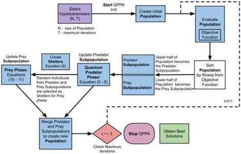 Prilvesh K On Linkedin A Quantum Inspired Predatorprey Algorithm For