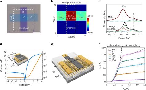 Innovative Transistor For Reconfigurable Fuzzy Logic Hardware Shows