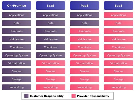 Cloud Service Models IaaS Vs PaaS Vs SaaS Dgtl Infra