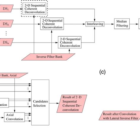 flow chart showing a overview of the processing procedures b the