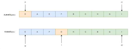 根据先序序列和中序序列构造二叉树由先序序列和中序序列构造一棵二叉树二叉树种的每个结点值为单个字符 由中 Csdn博客