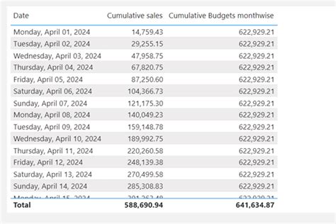 Cumulative Budget Day Wise Rpowerbi