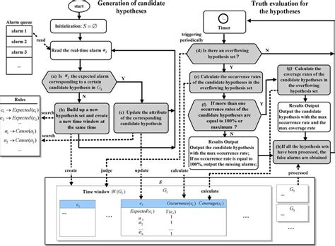 Flowchart Of The Online Intelligent Alarm Processing Download Scientific Diagram