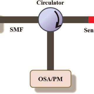 Experimental Setup For Refractive Index Measurement Download Scientific Diagram