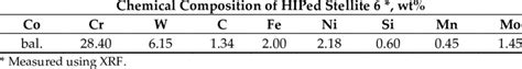 The Chemical Composition Of Hiped Stellite 6 Download Scientific Diagram