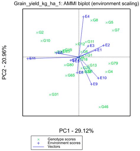 Biplot Of The Additive Main Effects And Multiplicative Interaction Download Scientific Diagram