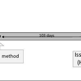 Lifetime Of An Example Inappropriate Logging Statement Download Scientific Diagram