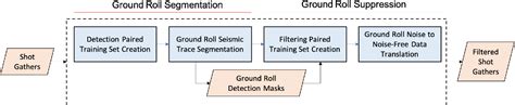 Figure 1 From Self Supervised Ground Roll Noise Attenuation Using Self Labeling And Paired Data