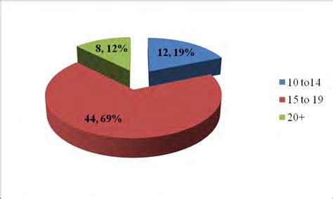 Age At First Sexual Intercourse Source Field Survey Download Scientific Diagram