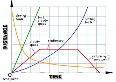 ICCSE Edexcel Physic Help Plot And Interpret Distance Time Graph