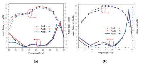 Circularly Polarized Multiple Input Multiple Output Dielectric