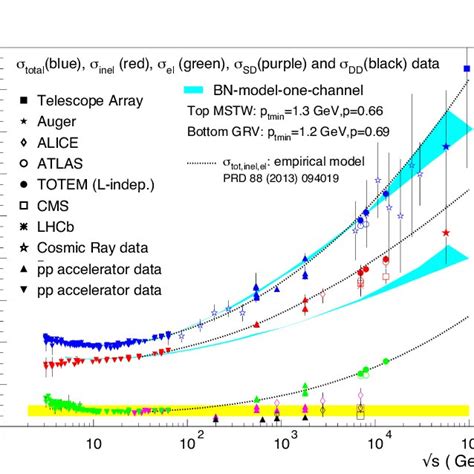 The Rise Of The Total Elastic And Inelastic Proton Proton Download Scientific Diagram