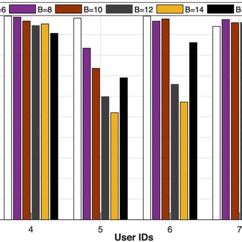 Performance Evaluation Of Lstm Based Mobility Model Of Prediction Time Download Scientific