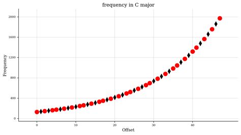 Users Guide Chapter 44 Advanced Graphing Axes Plots And Graphs — Music21 Documentation