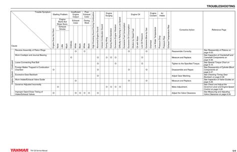 Yanmar TNV series troubleshooting charts