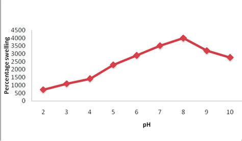 Effect Of Ph On Percentage Swelling Of Superabsorbent Composite