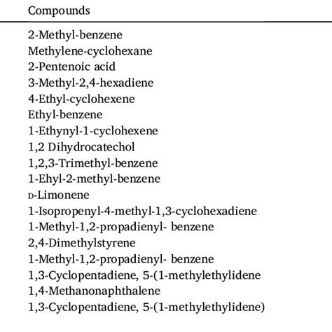 Chemical Components Of Pyrolytic Oil Download Scientific Diagram