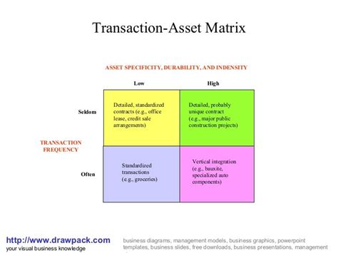 Tranactions Asset Matrix Diagram