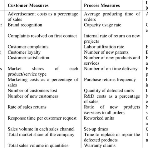 Examples Of Performance Measures Used In Balanced Scorecard Perspectives Download Table
