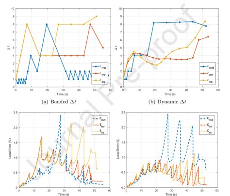 Evolution Of The Time Step ∆t And Local Error In The Adaptive