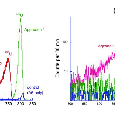 Linear A And Logarithmic B Representation Of Alpha Spectra Of Download Scientific Diagram