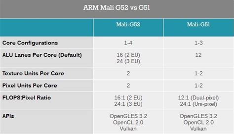 Arm发布新公版gpu：mali G52g31
