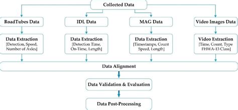 Flow Diagram For Data Validation And Performance Evaluation Data Download Scientific Diagram