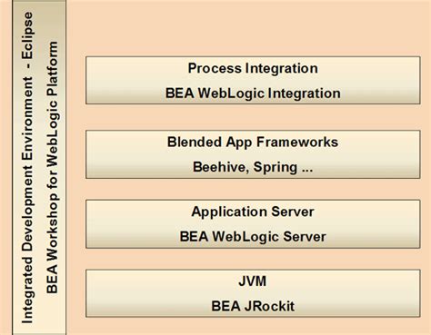 Introduction To Weblogic Server Process Edition