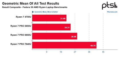 Amd Zen 2 Zen 3 Zen 3 And Zen 4 Mobile Cpus Compared In Linux Tom