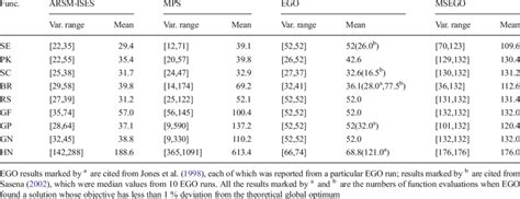 Number Of Function Evaluations Comparison On Ld Benchmarks Download Table