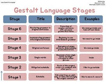 Gestalt Language Processing Handout For Parents Handouts Complex Sentences Language