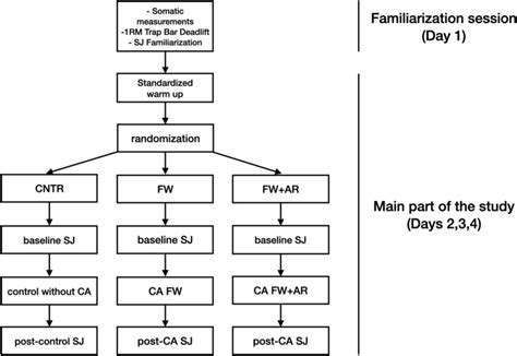Accommodating Resistance Is More Effective Than Free Weight Resistance