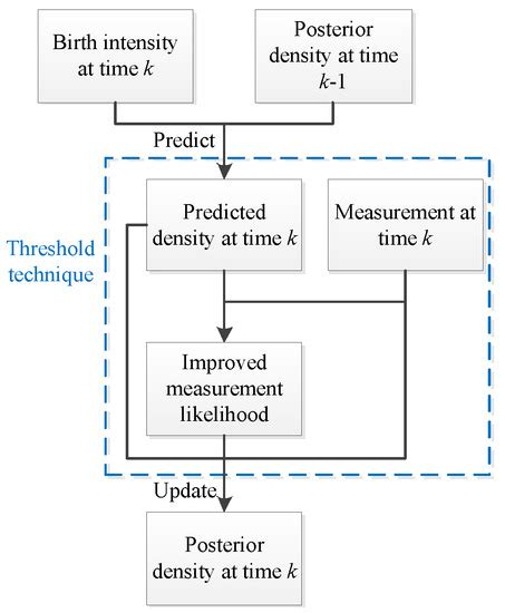 Sensors Free Full Text Adaptive Target Birth Intensity Multi Bernoulli Filter With Noise