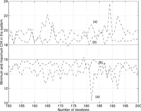 Evolution Of The Maximum And Minimum Cir Decibels With Cir Estimation