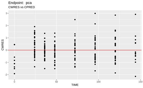 working with multiple endpoints nlmixr examples