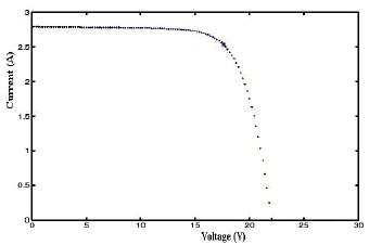 Simulated I V Characteristic Of A PV Module Download Scientific Diagram