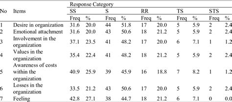 Description Of The Answer Assessment Score Of The Work Commitment Variable Download Scientific