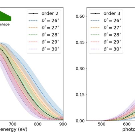 Measured Diffraction Efficiency Data In Orders í µí± 2 And í µí±