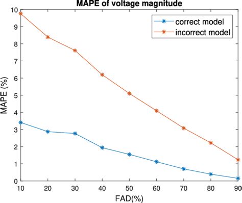 Figure 1 From Phase Identification In Unobservable Distribution Systems Semantic Scholar