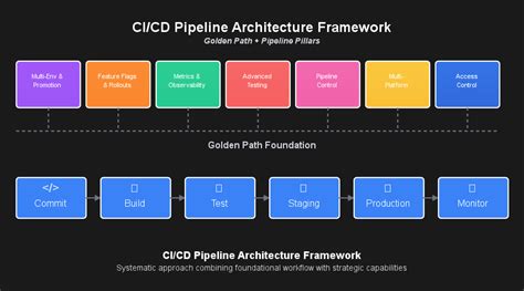 Ci Cd Pipeline Architecture Complete Guide To Building Robust Ci And Cd Pipelines