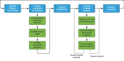 Figure 4 From Communication Architecture For Cubesats Semantic Scholar