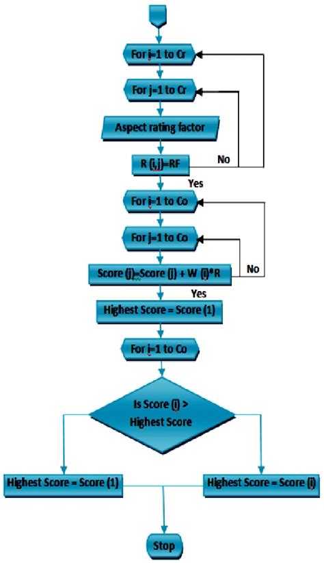 Flowchart Of The Package Computation Download Scientific Diagram